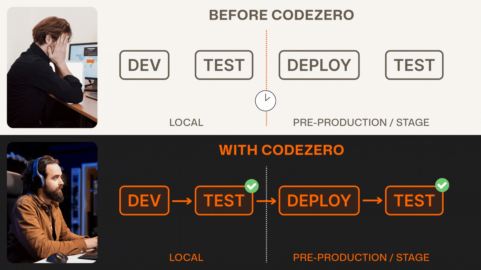 Codezero Zero Environment Development